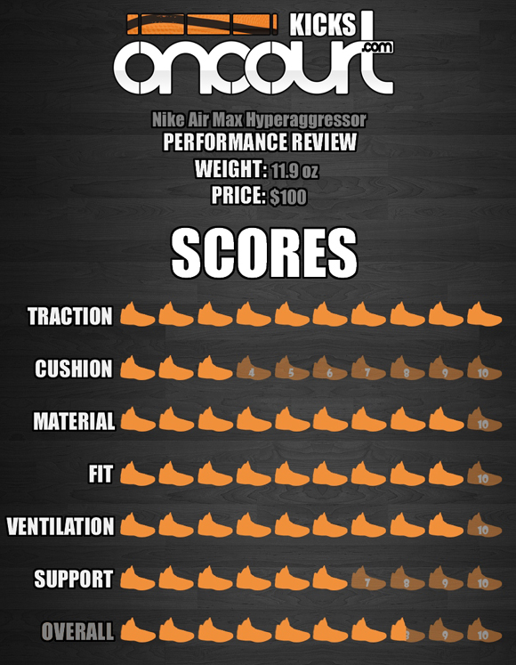 Nike Air Max Hyperaggressor Performance Review - WearTesters